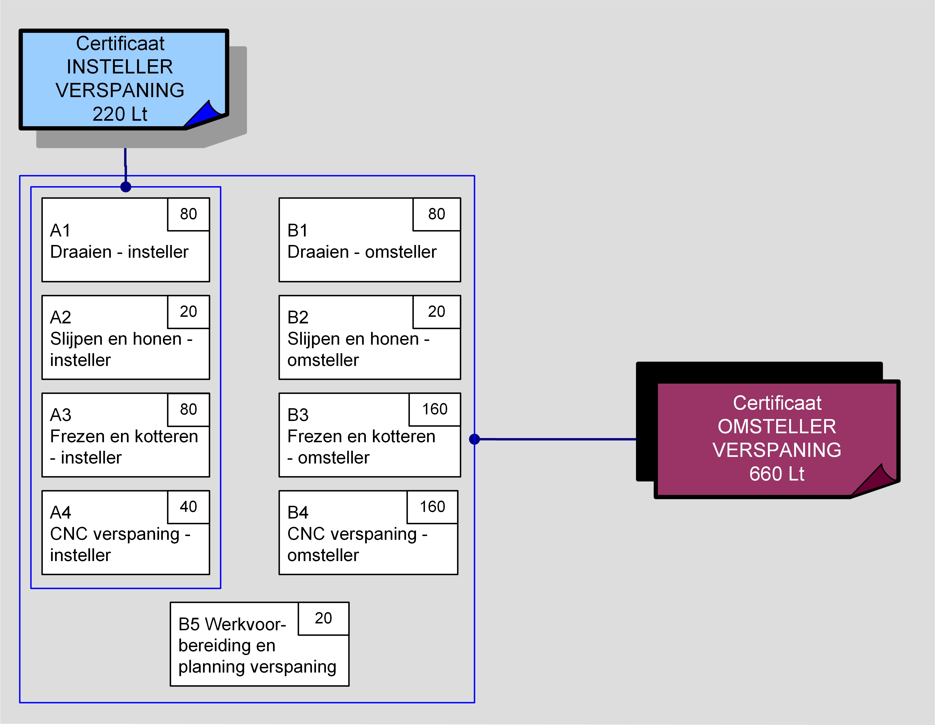 Omsteller verspaning - CVO Gent